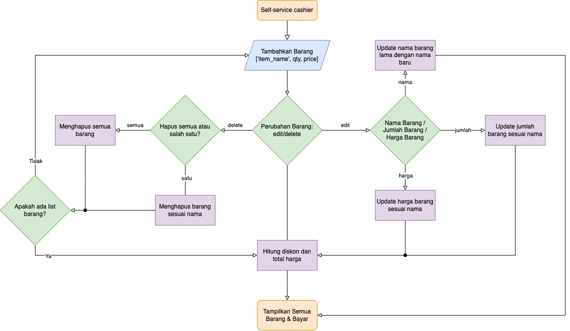 GitHub - AzizFauzi99/super_cashier