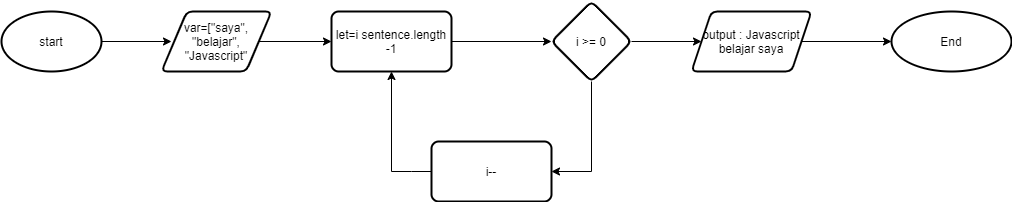 GitHub - tyassusanto/Flowchart-and-algorithm