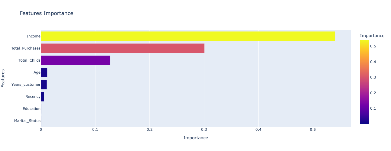 GitHub - hienanhtran254/Customer-personality-analysis-by-PCA-and-Clustering
