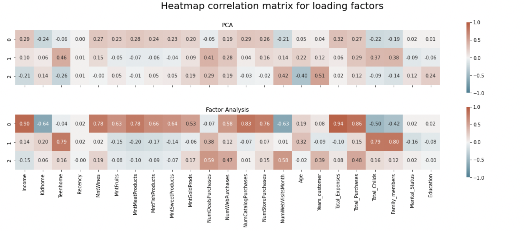 GitHub - hienanhtran254/Customer-personality-analysis-by-PCA-and-Clustering