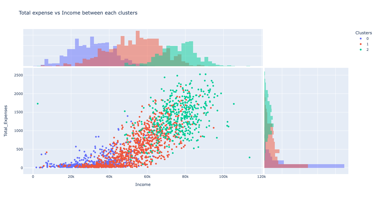 GitHub - hienanhtran254/Customer-personality-analysis-by-PCA-and-Clustering