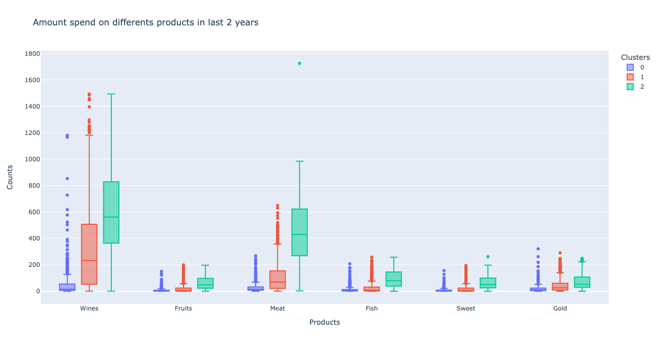 GitHub - hienanhtran254/Customer-personality-analysis-by-PCA-and-Clustering