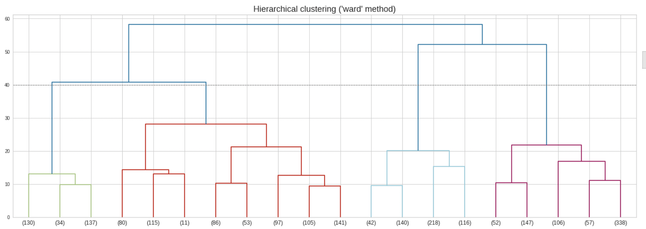 GitHub - hienanhtran254/Customer-personality-analysis-by-PCA-and-Clustering