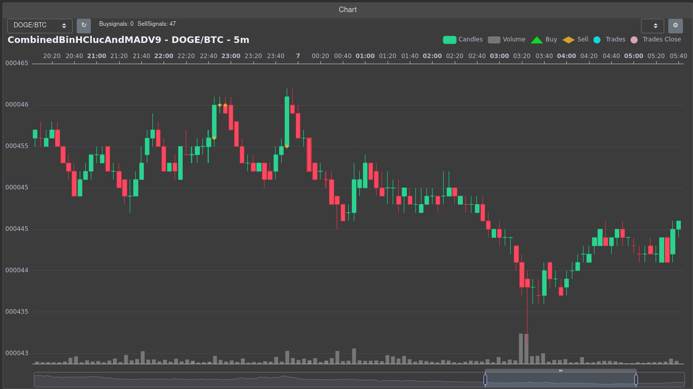 Buy signals missing from web server ui chart · Issue #5682 · freqtrade/freqtrade · GitHub