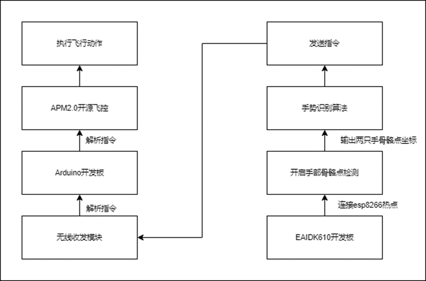 GitHub - ilovecooker/EAIDK610_FlyContral: 基于手势自然交互技术的无人机远程控制