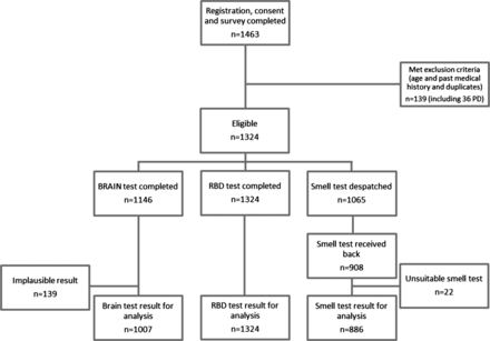 GitHub - ashish3281/Parkinson-disease-prediction: Python libraries make ...