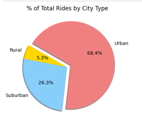 GitHub - analucia-r/PyBer_Analysis