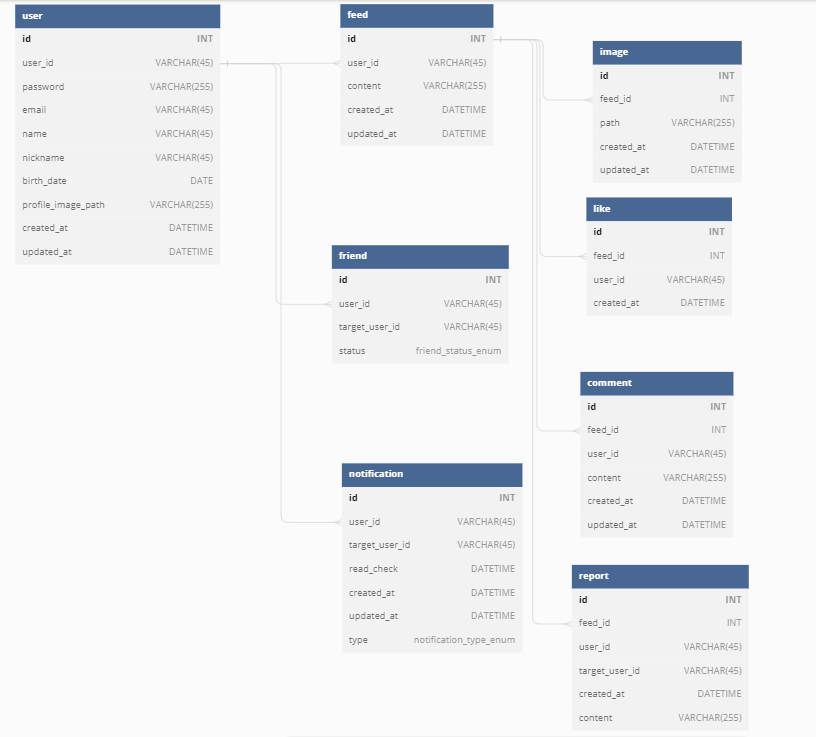 GitHub - f-lab-edu/sns-moida