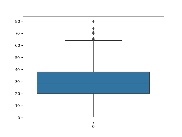Github Aravindkontham Outlier Detection And Outlier Removal