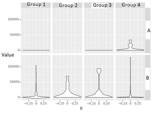 I do not understand the behavior of violins with a categorical X and a facet (examples inside ...