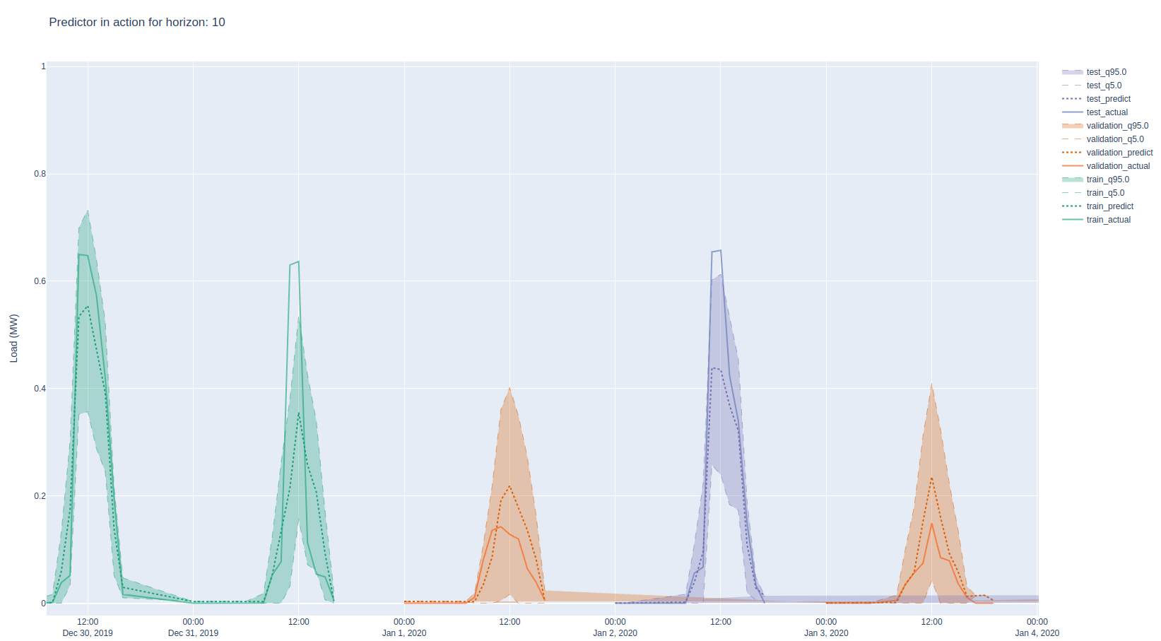 Plot a confidence interval for quantile models in reporter's figures · Issue #403 · OpenSTEF ...