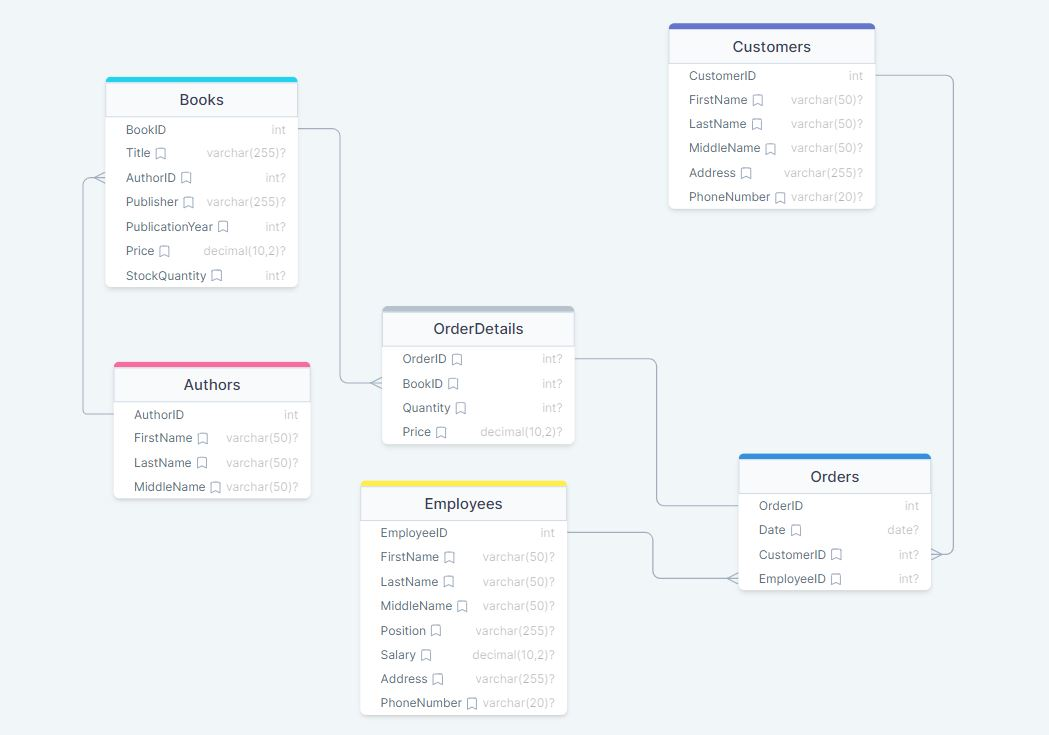 GitHub - NeZorinEgor/Bookstore-DB