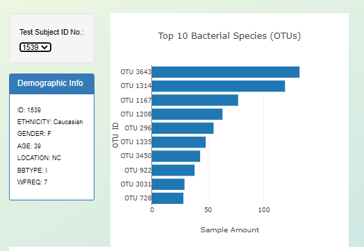 GitHub - mcbride249/Plotly-Belly-Button-Biodiversity