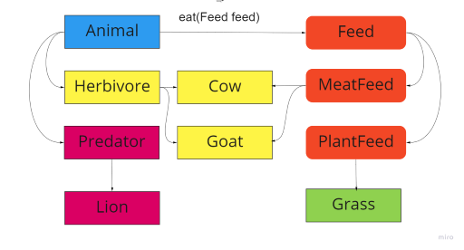 GitHub - DzhuzhaMichael/zoo-oop: solving of simple zoo problem