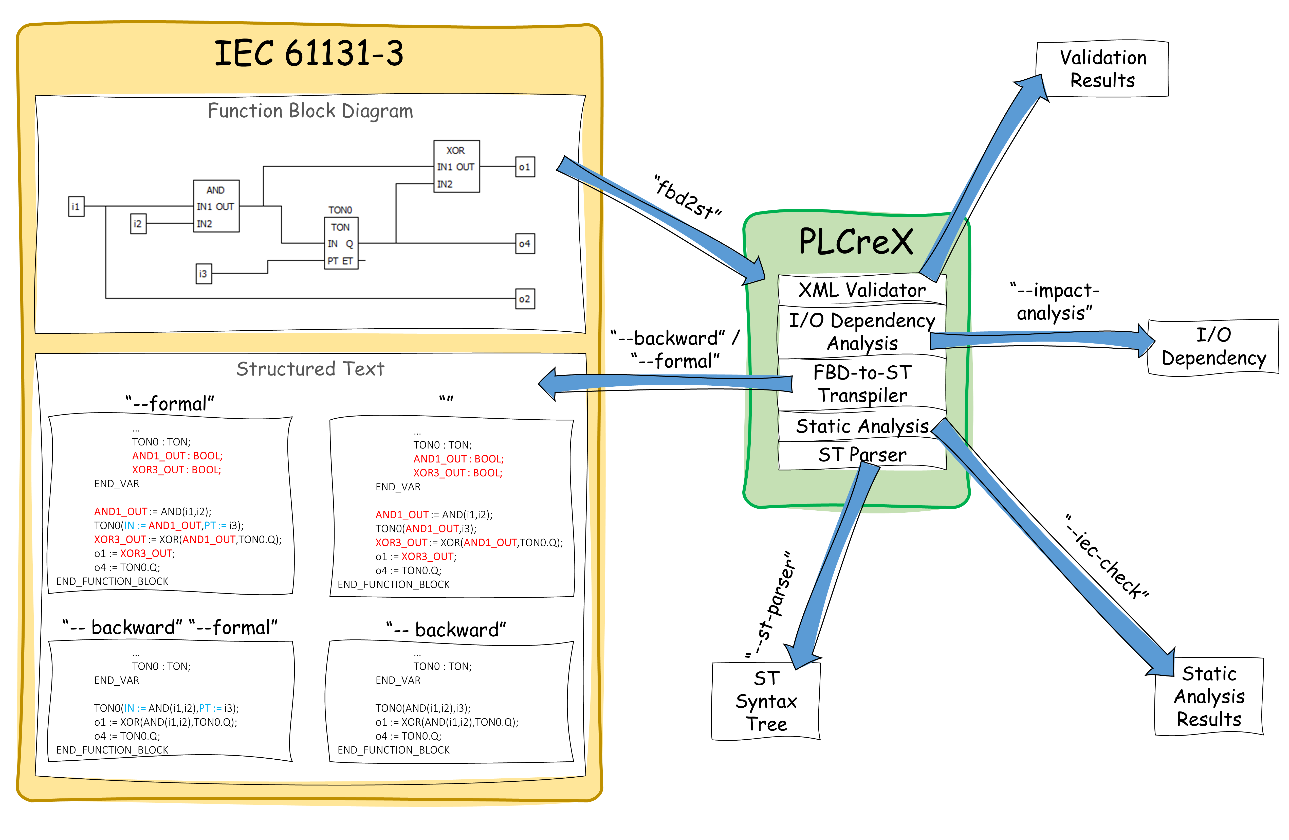GitHub - marwern/PLCreX: A modular IEC 61131-3 PLC analysis CLI application