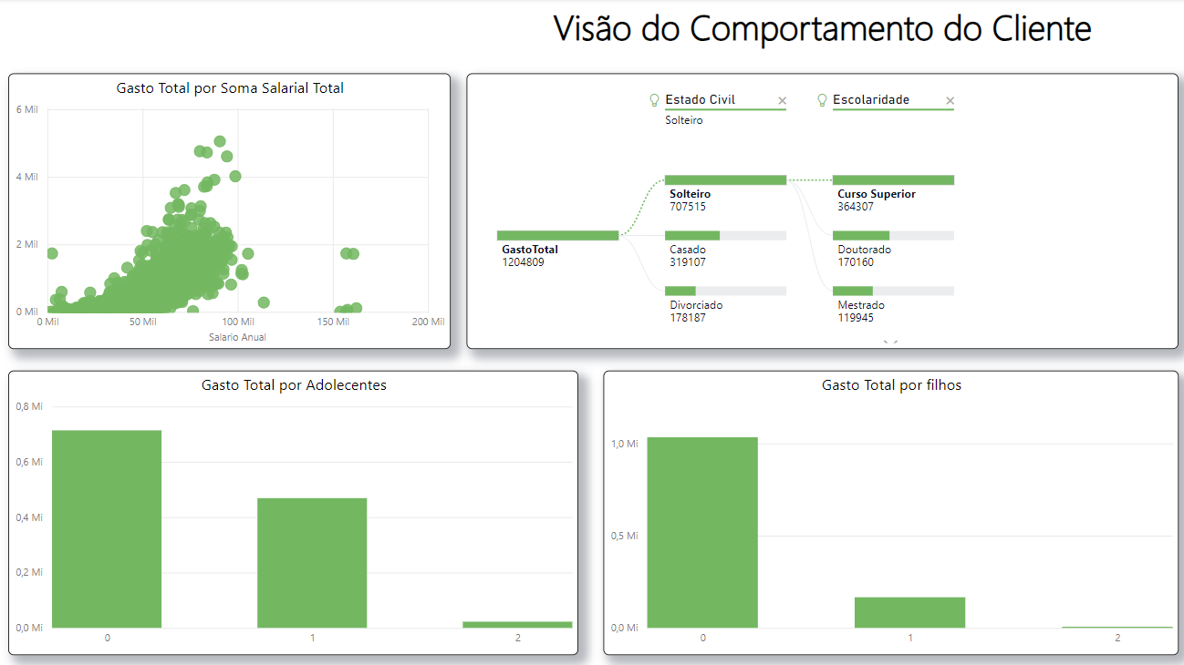 GitHub - vitormarquesds/Power-BI-Marketing-Campaign-Dashboard