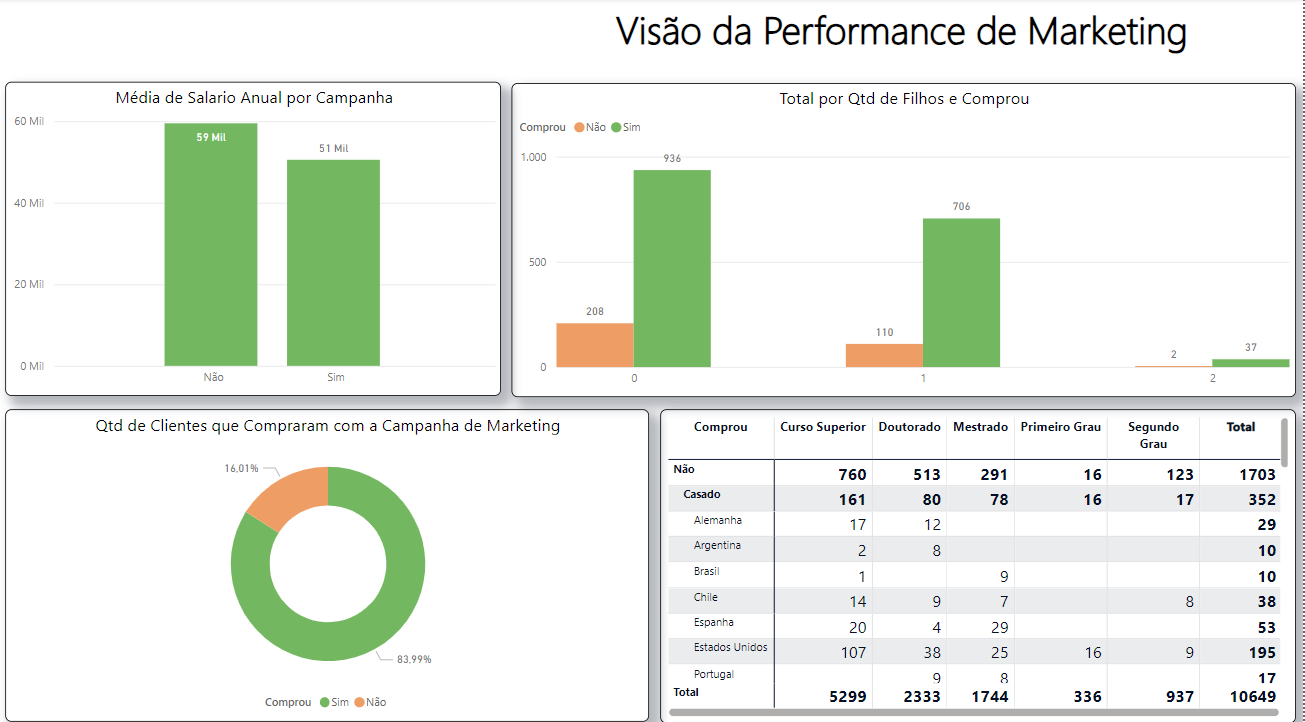 GitHub - vitormarquesds/Power-BI-Marketing-Campaign-Dashboard