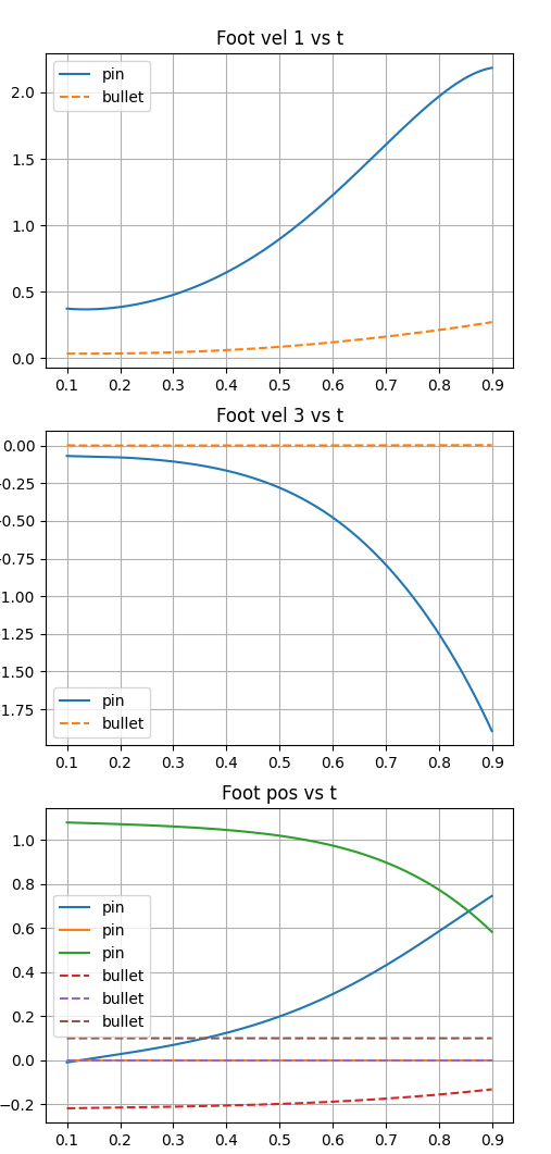 End-Effector Velocity in Bullet vs Pinocchio · Issue #1795 · stack-of-tasks/pinocchio · GitHub