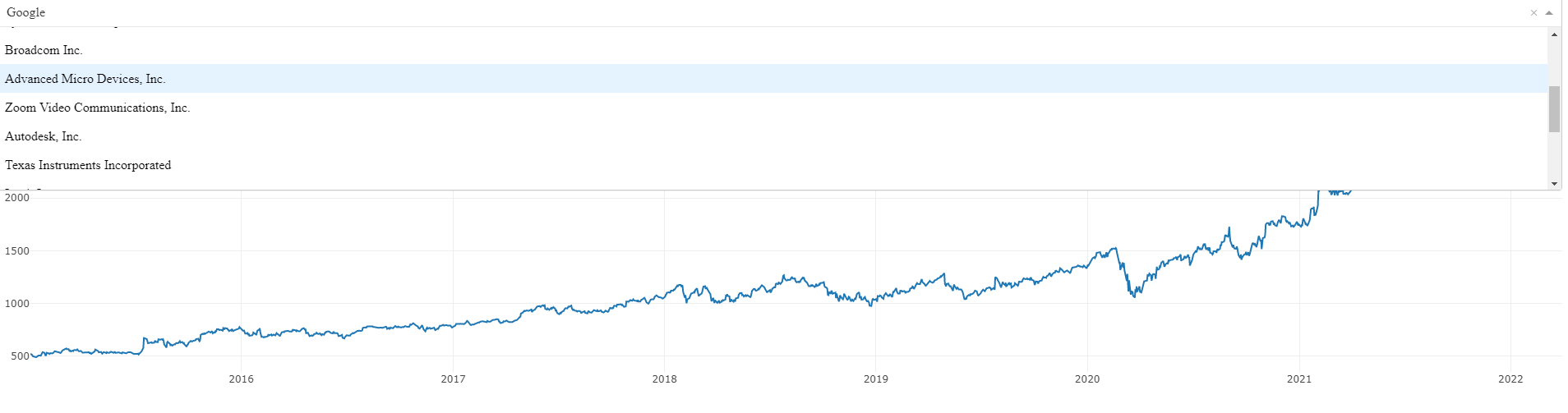 GitHub - abdulfadel/Tech_Stock_Market_Dashboard: Robust dashboard that ...