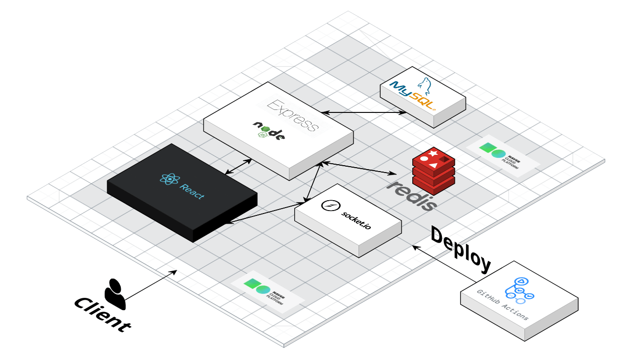 기술 스택 및 아키텍처 Boostcampwm 2022 Web19 Boostart Github Wiki