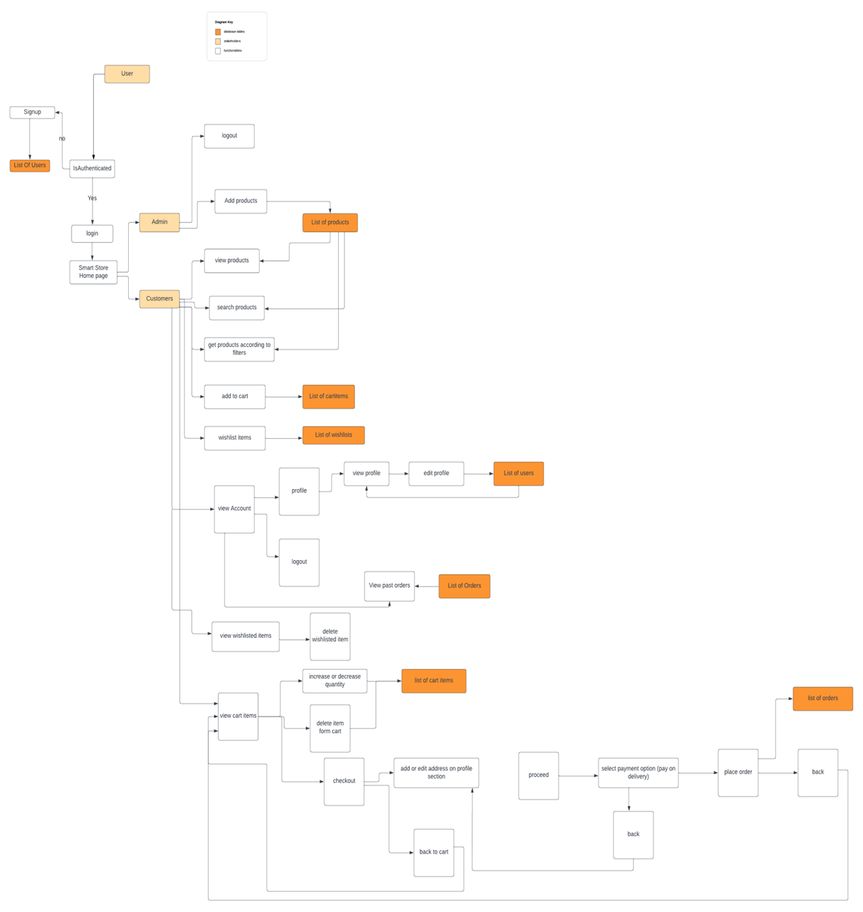 GitHub - sreya0603/SmartStore_web_application