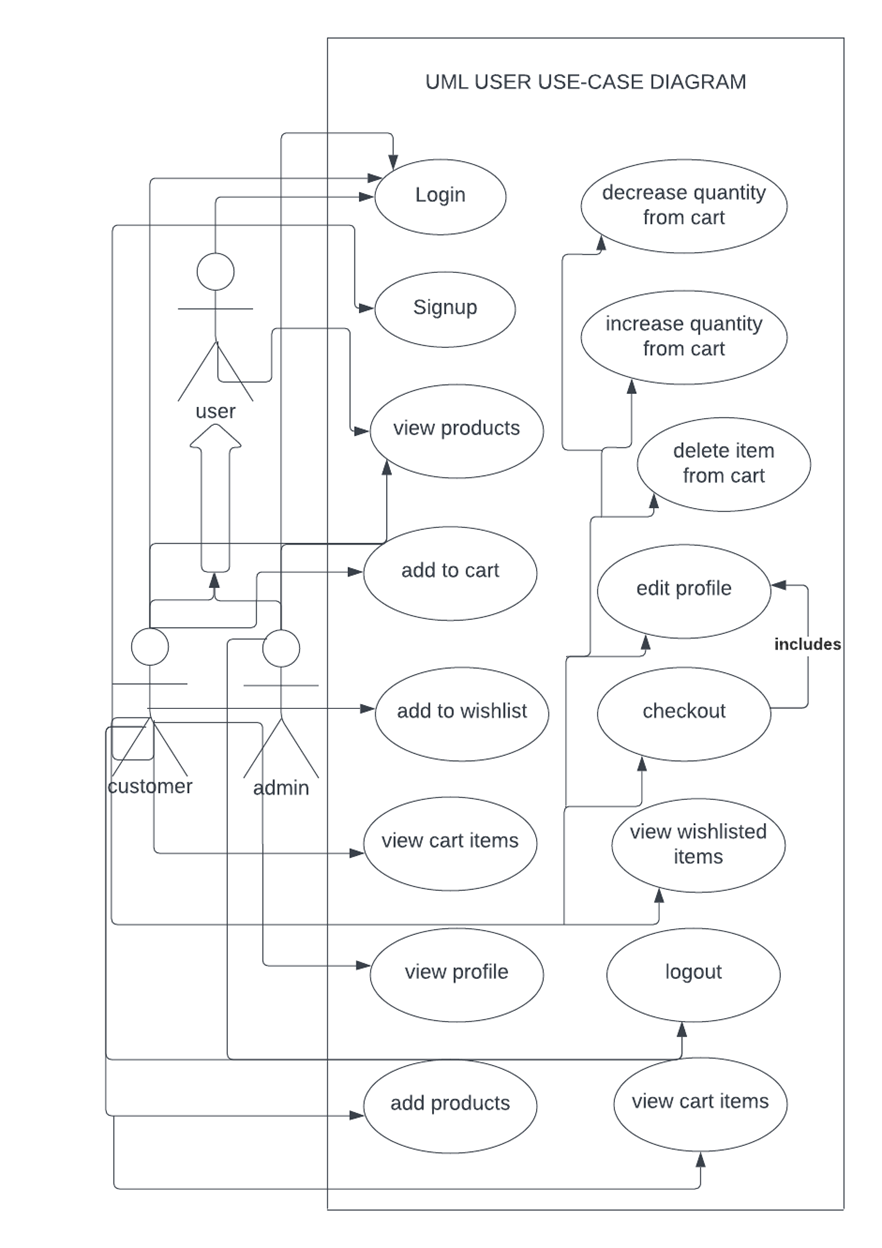 GitHub - rs-2206/SmartStore-WebApplication