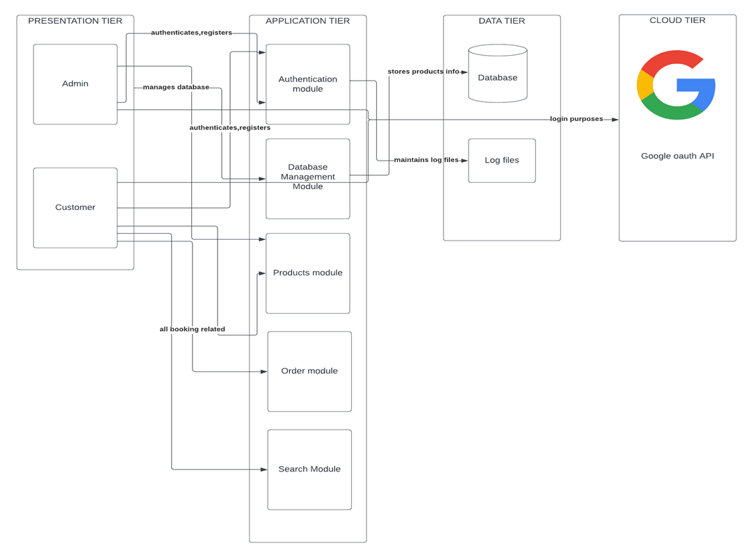 GitHub - rs-2206/SmartStore-WebApplication