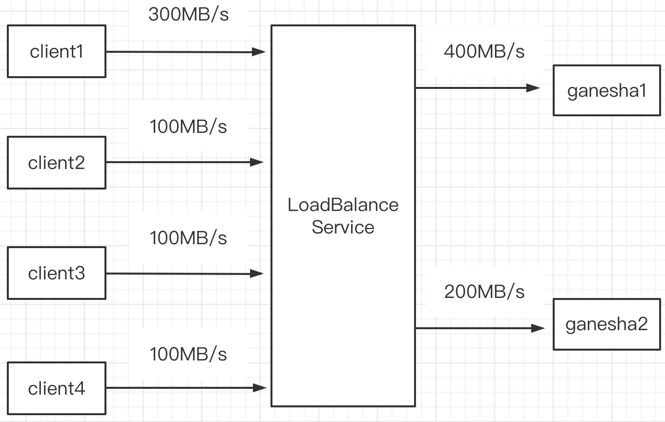 How to achieve load balance of ganesha? · Issue #775 · nfs-ganesha/nfs ...