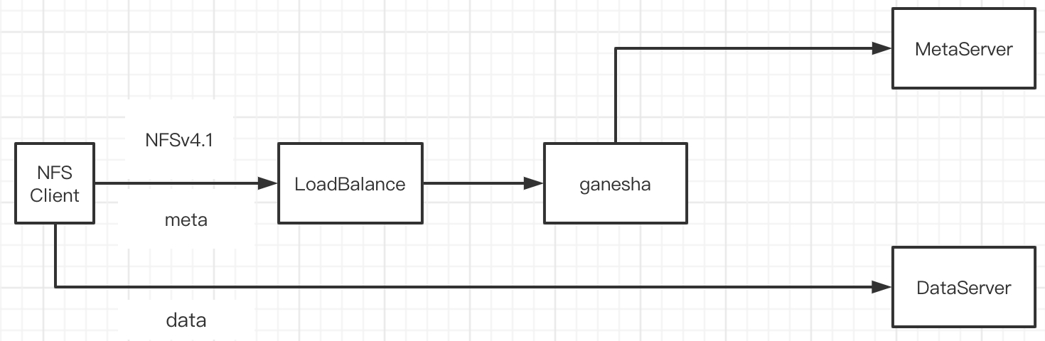 Question About Pnfs · Issue 808 · Nfs Ganesha Nfs Ganesha · Github