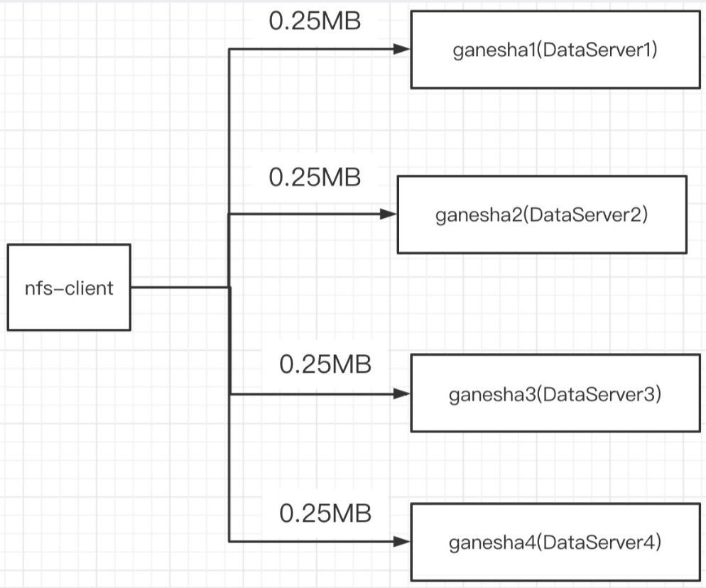 Question about pNFS · Issue #808 · nfs-ganesha/nfs-ganesha · GitHub