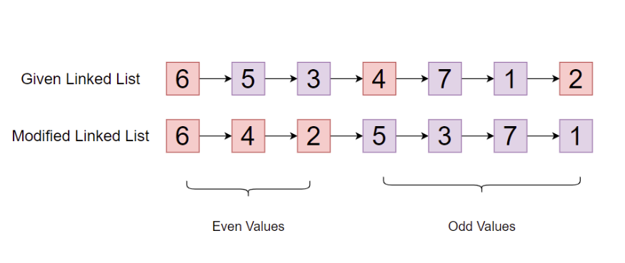 Segregate Even And Odd Nodes In A Linked List · Issue 1641 · Kumar Laxmi Algorithms · Github