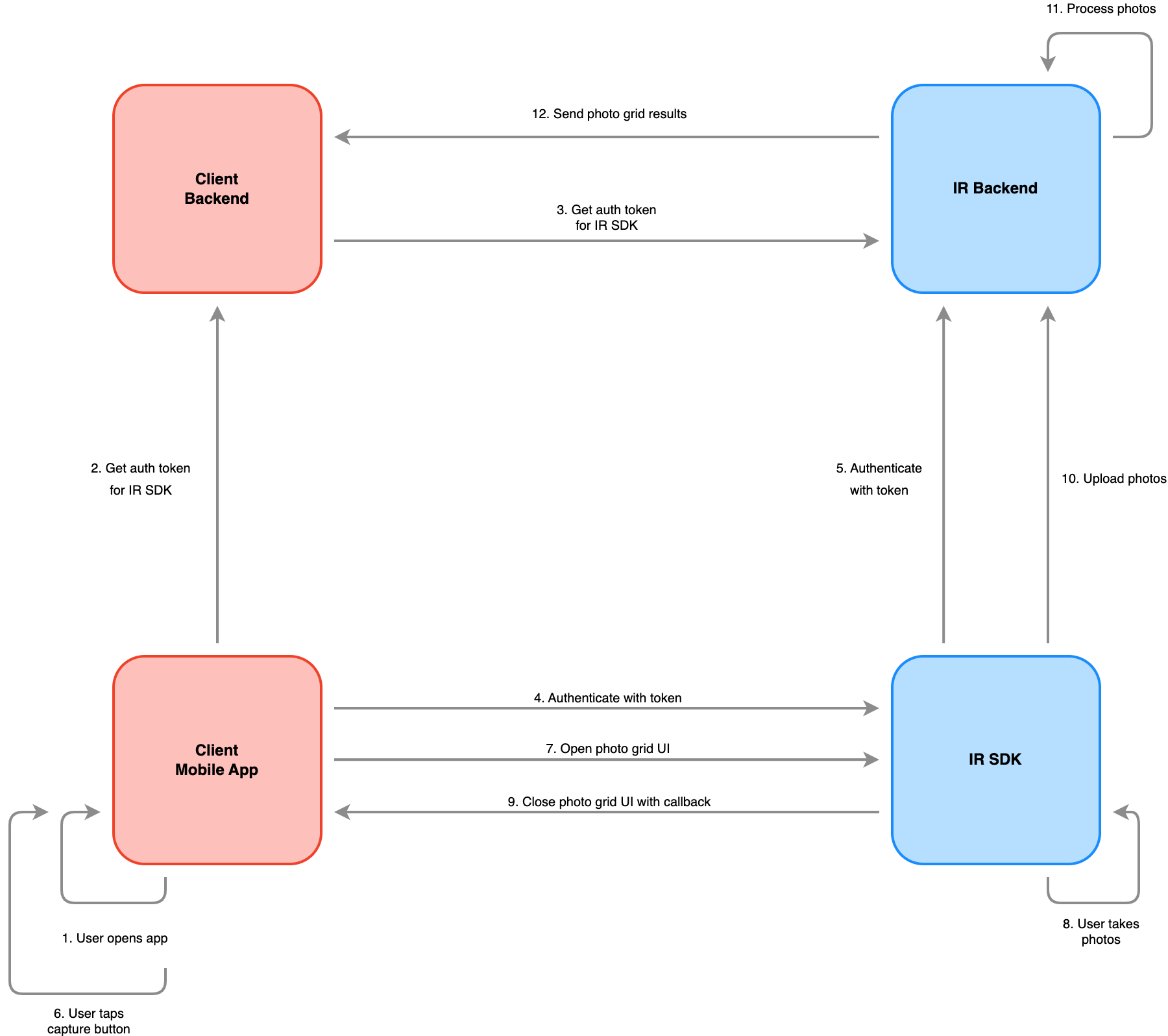 GitHub - alexzagvazdin/ir-sdk
