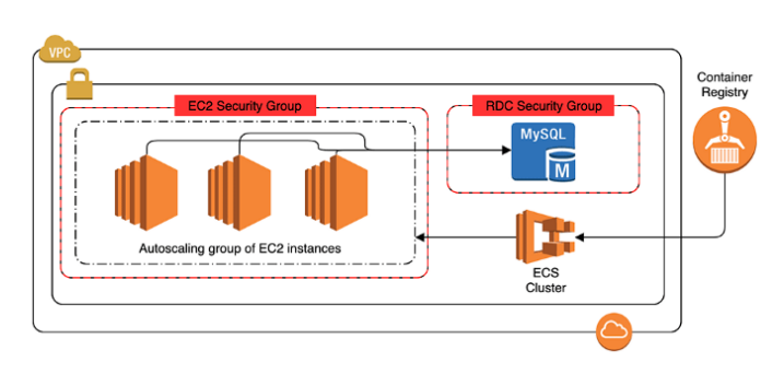 GitHub - DenisonC/ecs-terraform