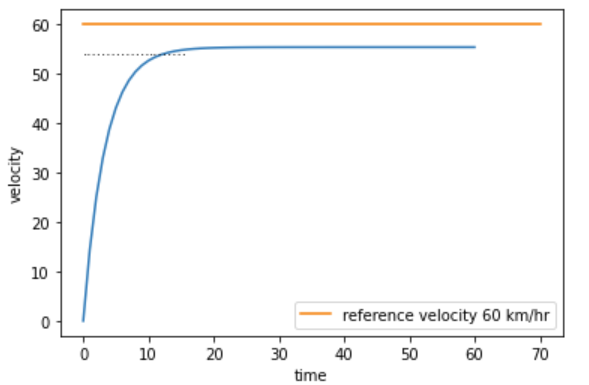 GitHub - yaswanth1701/cruise-controller: this project involves control problems related to ...
