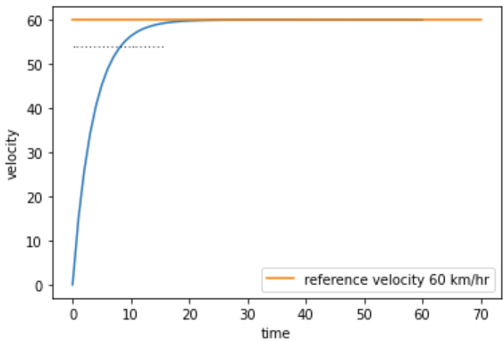 GitHub - yaswanth1701/cruise-controller: this project involves control problems related to ...