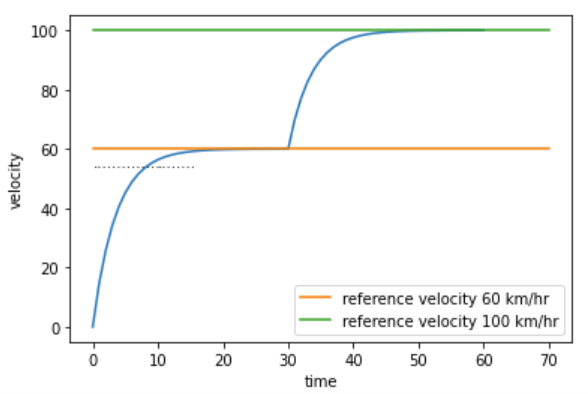 GitHub - yaswanth1701/cruise-controller: this project involves control problems related to ...