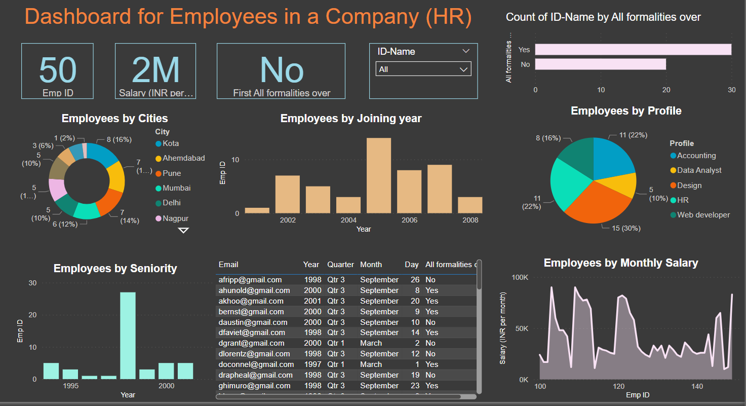GitHub - ishajain2002/Employee-Info-dataset-dashboard