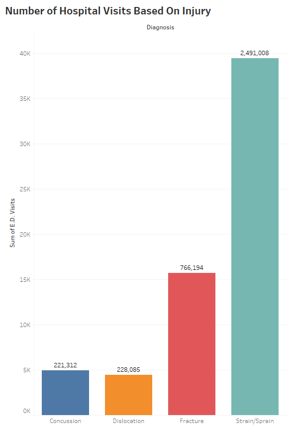 GitHub - zmebratu/Youth-Sports-Injury-Analysis-Group-Project: UCF Boot Camp Final Project ...