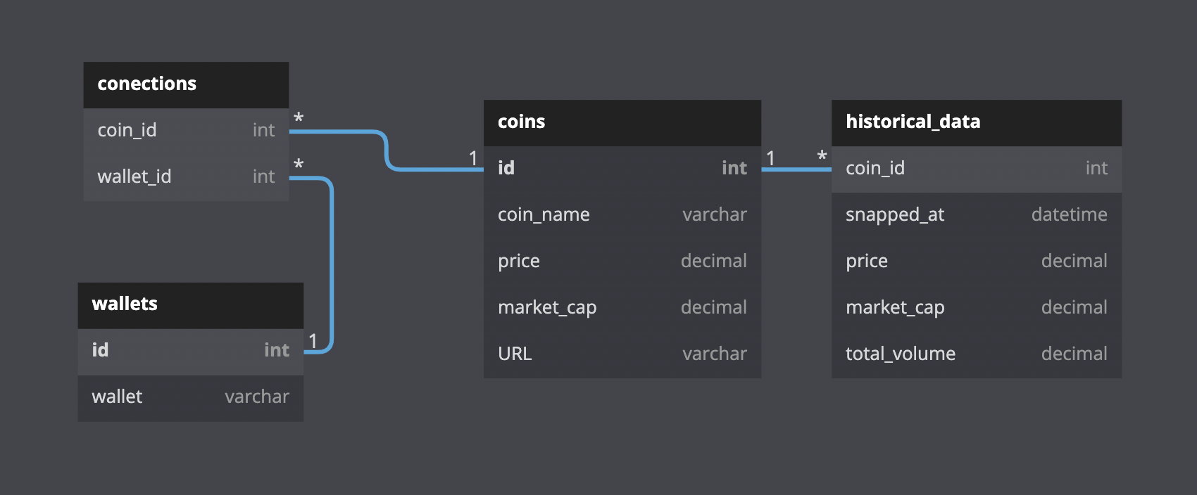GitHub - hmatzner/CoinGecko: Web scraping project to get information of ...