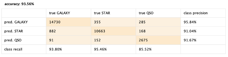 GitHub - morgan-turner/SDSS_analysis: Classification of Celestial Objects with Machine Learning ...
