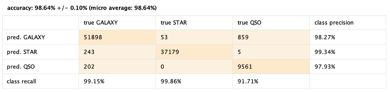 GitHub - morgan-turner/SDSS_analysis: Classification of Celestial Objects with Machine Learning ...
