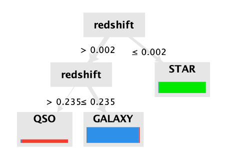 GitHub - morgan-turner/SDSS_analysis: Classification of Celestial Objects with Machine Learning ...