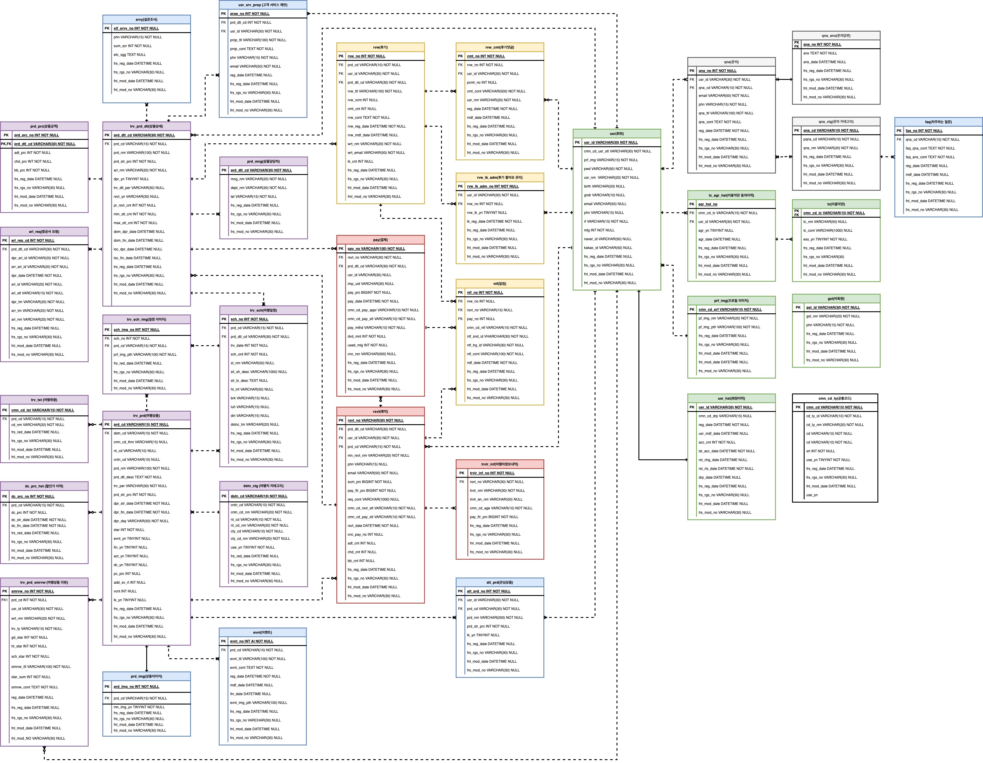 GitHub - ch4570/EZTOUR-PROJECT