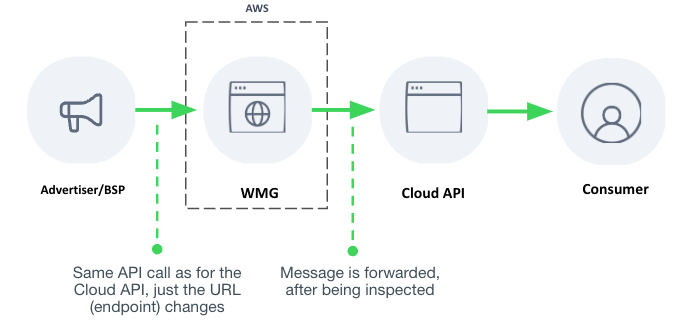 GitHub - facebookexperimental/WMG: Serverless Application Model (SAM) project to deploy a ...