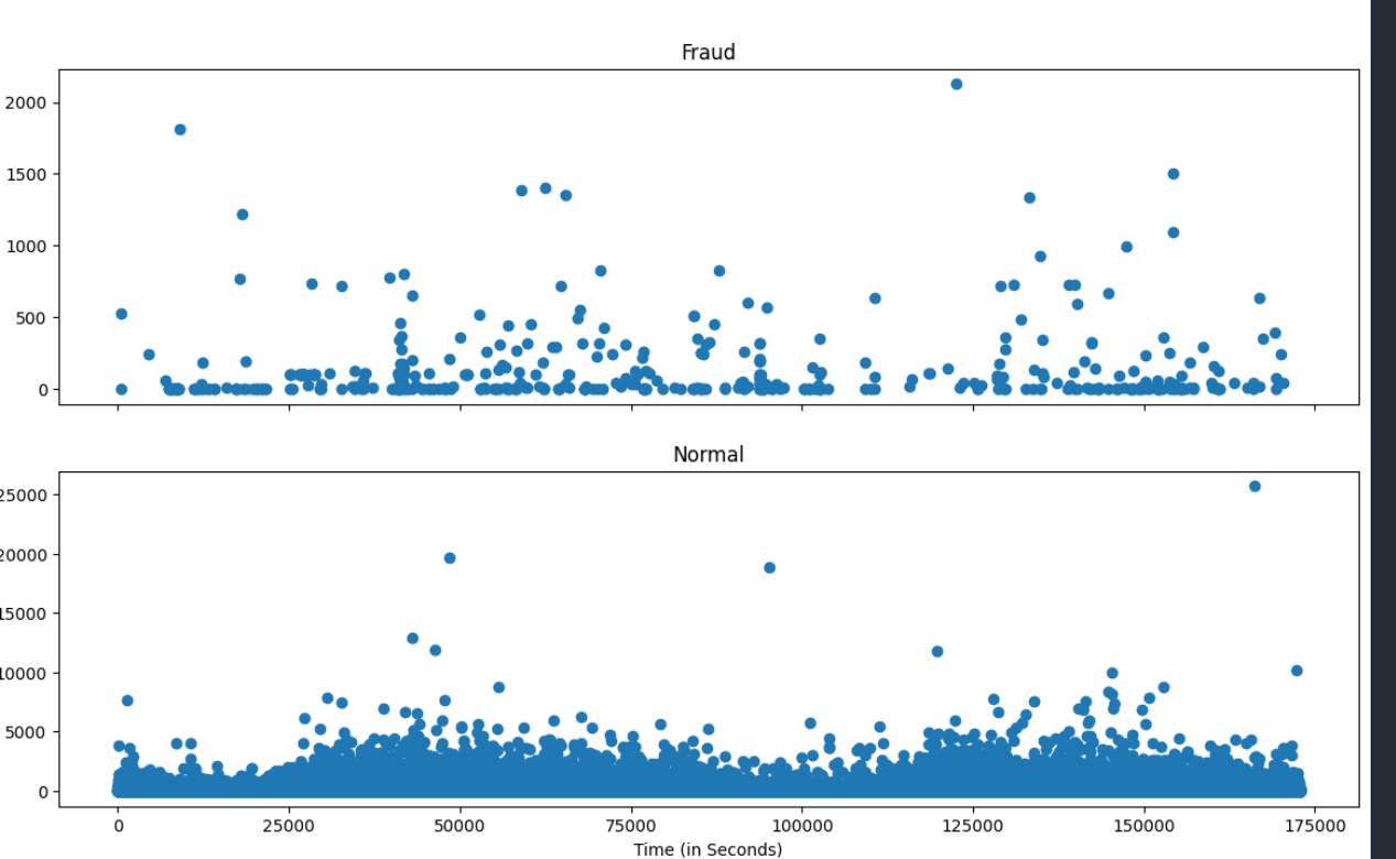 GitHub - Prayag-Chawla/Credit-Card-Fraud-Detection
