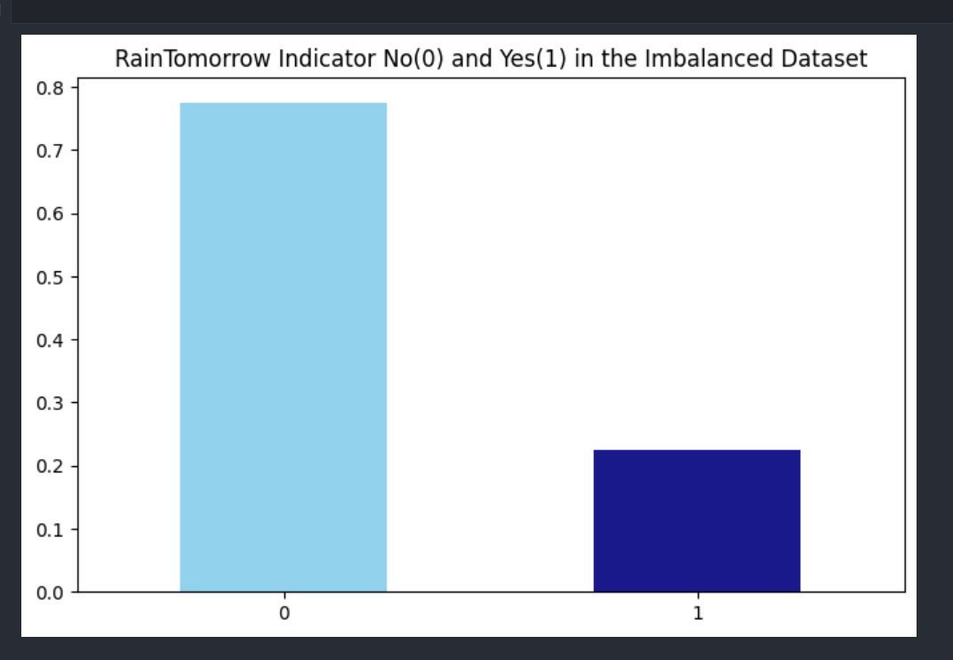 GitHub - Prayag-Chawla/Rainfall-Pattern-Prediction