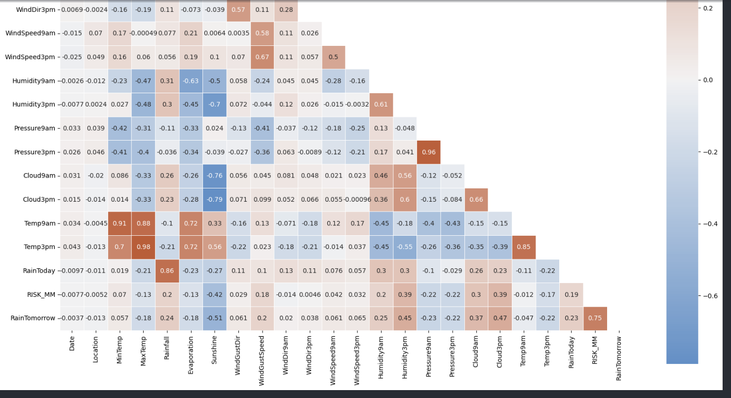 GitHub - Prayag-Chawla/Rainfall-Pattern-Prediction
