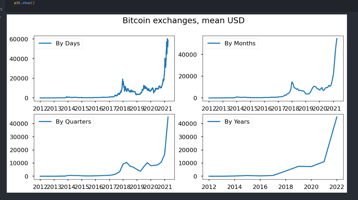 GitHub - ErDevanshgupta/BITCOIN-PRICE-PREDICTION: In this project, we have used various data ...