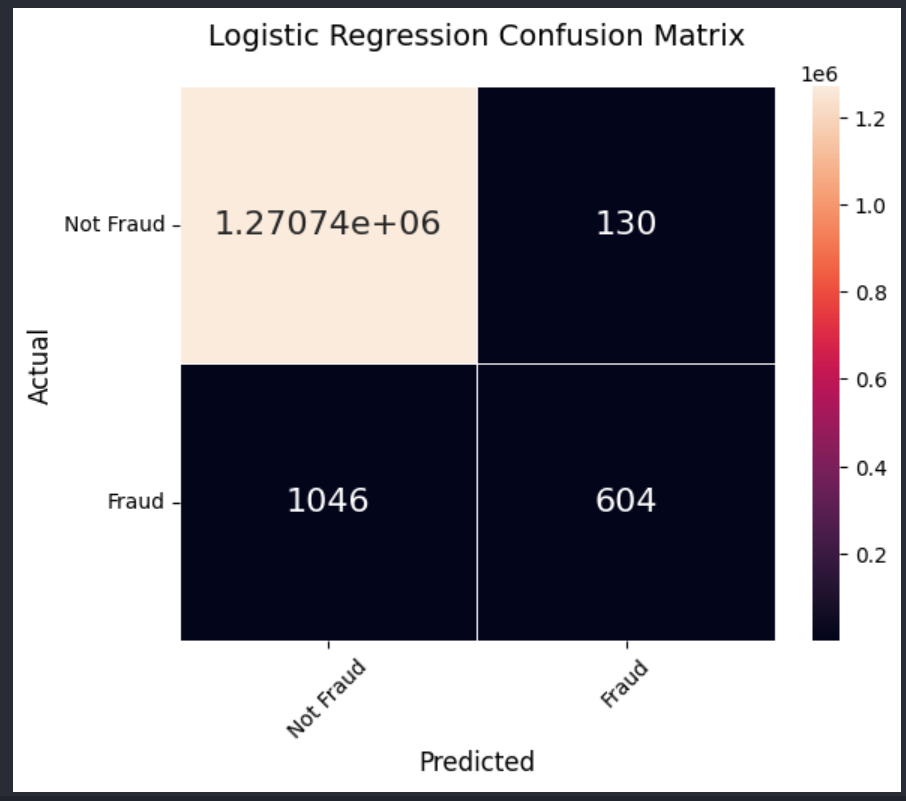 GitHub - Prayag-Chawla/Financial-Fraud-Detection