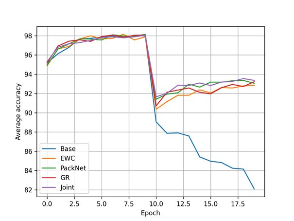 GitHub - kamsyn95/continual-deep-learning